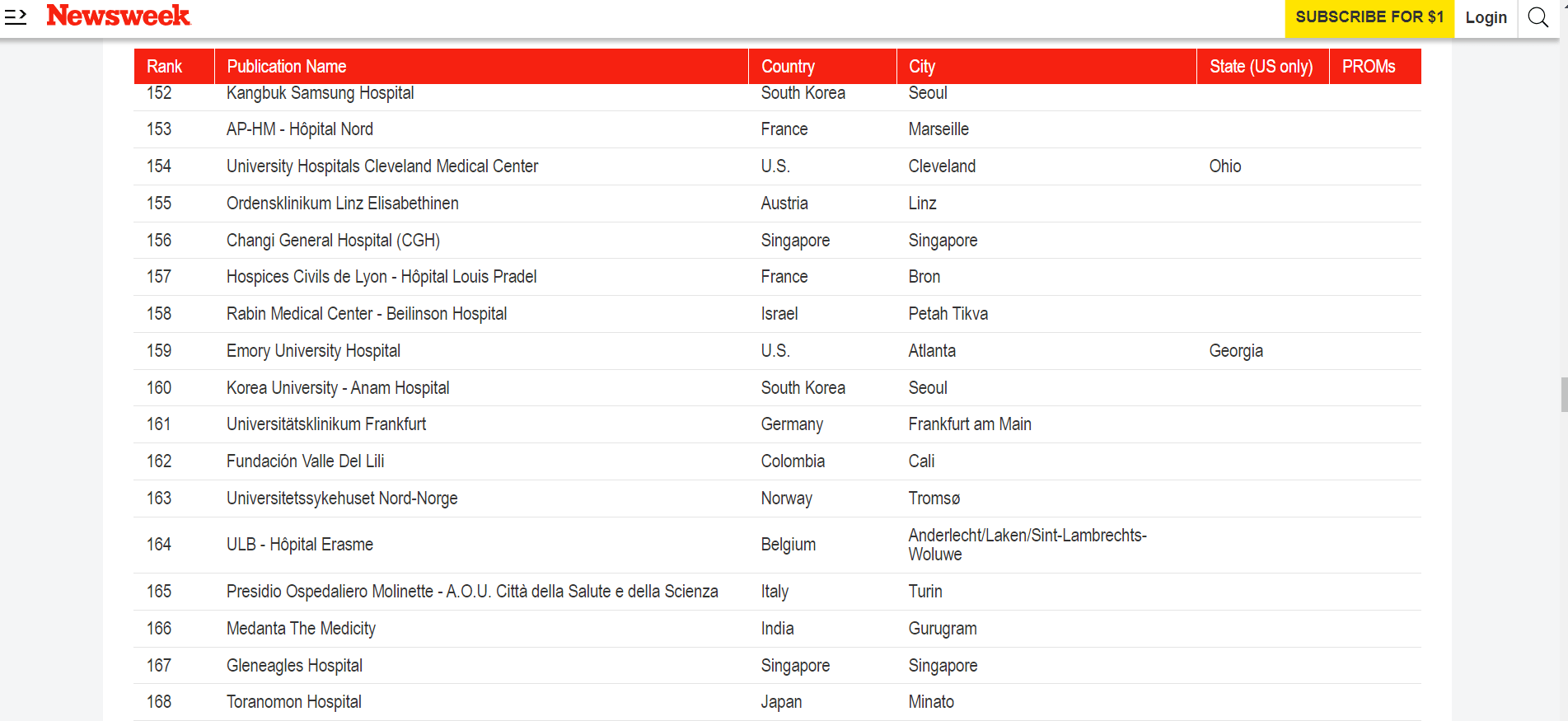 ¡Conozca el Ranking The World’s Best Hospitals 2024 de Newsweek! - planetreealc.org