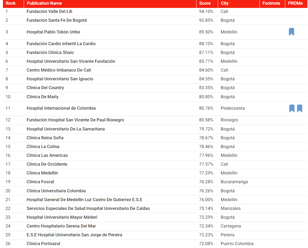 ¡Conozca el Ranking The World’s Best Hospitals 2024 de Newsweek! - planetreealc.org