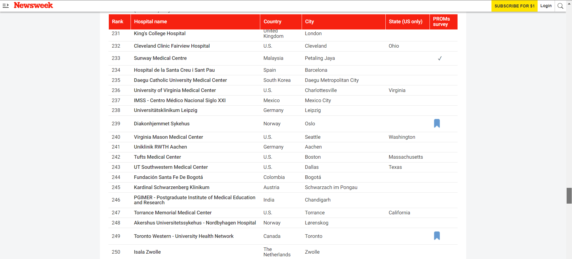¡Conozca el Ranking The World’s Best Hospitals 2024 de Newsweek! - planetreealc.org